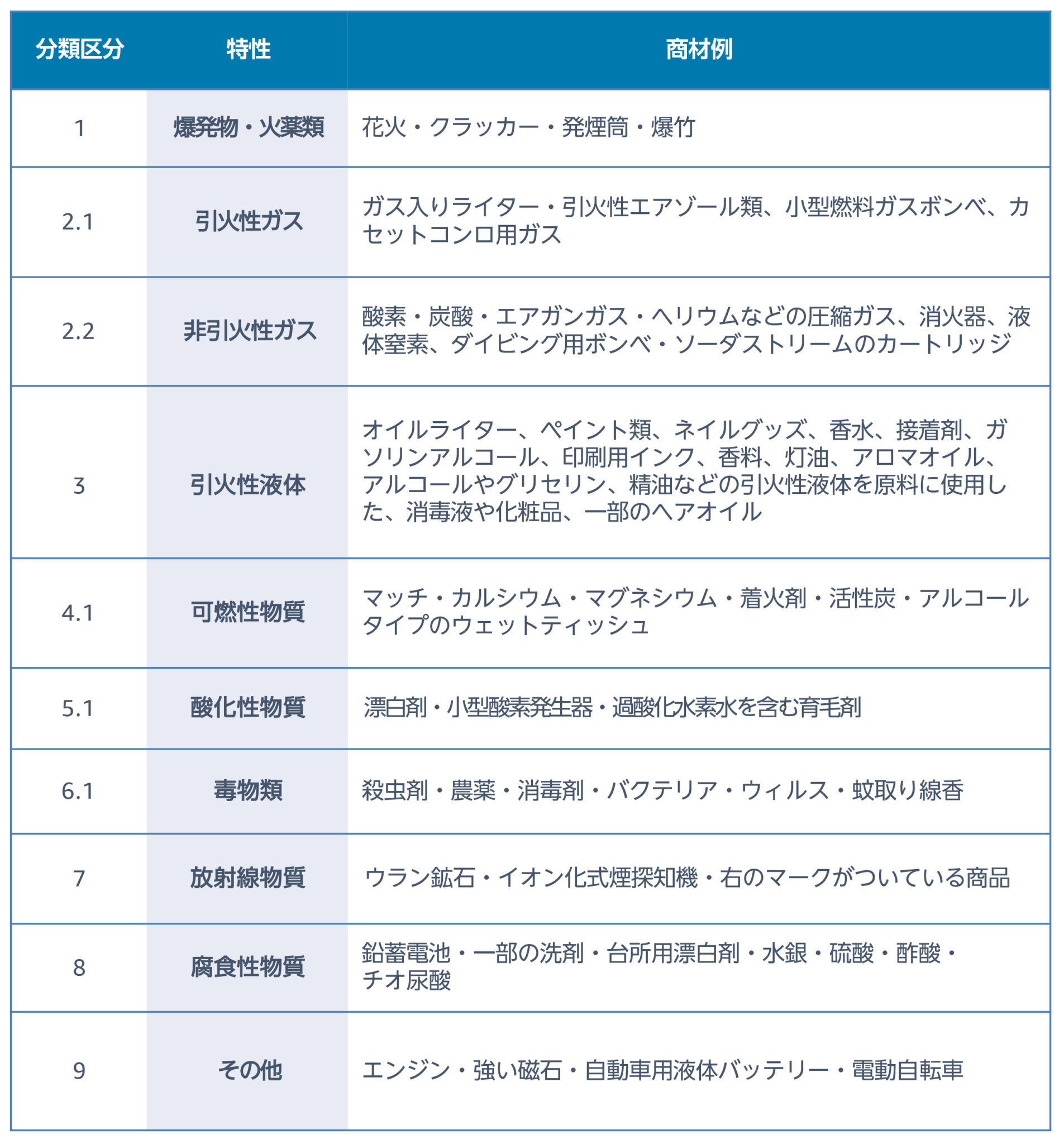 Amazon｜危険物の確認方法やFBA納品するための申請方法について解説 | 株式会社Proteinum プロテーナム