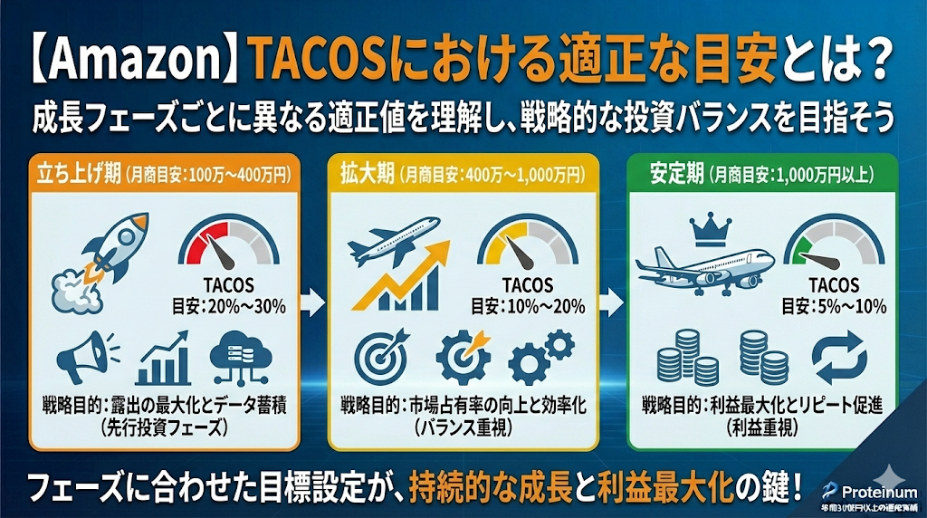 【Amazon広告】TACOSとは？概要から算出方法、TACOSの目安、改善策まで徹底解説！ | 株式会社Proteinum プロテーナム