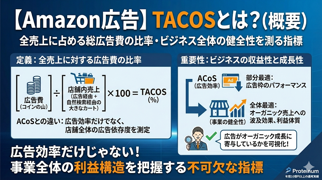 【Amazon広告】TACOSとは？概要から算出方法、TACOSの目安、改善策まで徹底解説！ | 株式会社Proteinum プロテーナム